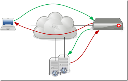 Design Strategies in F5 LTM–Part 1